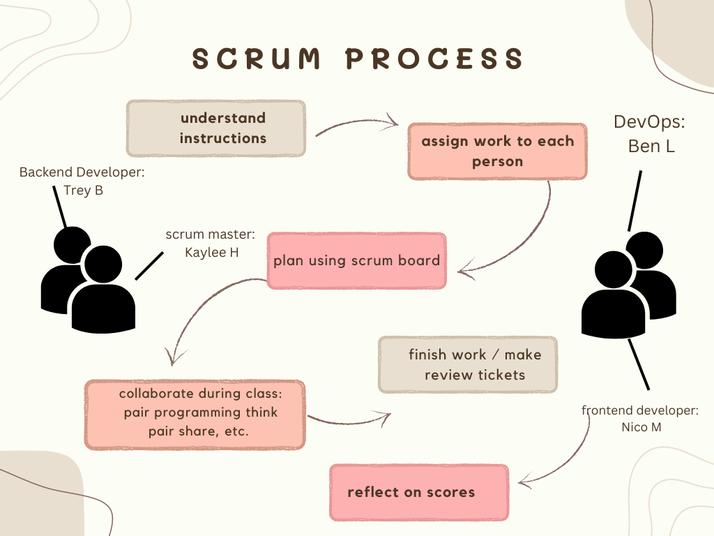 Scrum Process Outline and Team Project | Kaylee’s Blog
